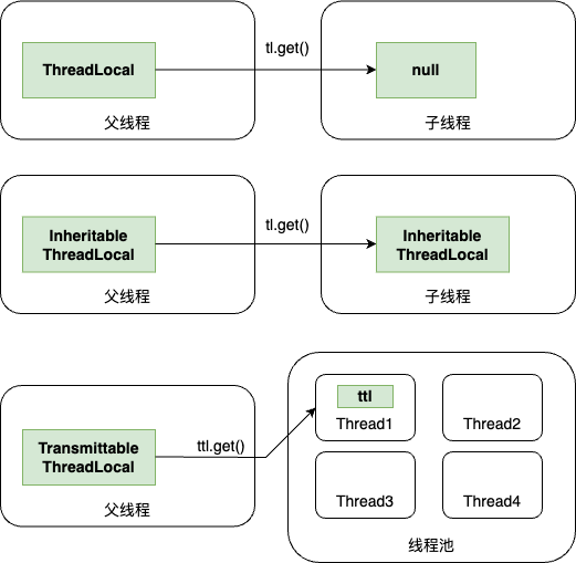 ThreadLocal机制 | KiCheng's Blog