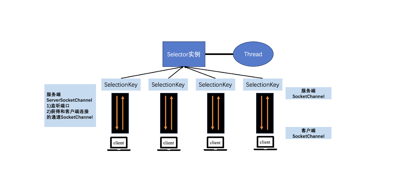 NIO编程 | KiCheng's Blog
